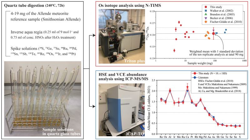 Issue:Applicability of quartz tube digestion for the determination of ...